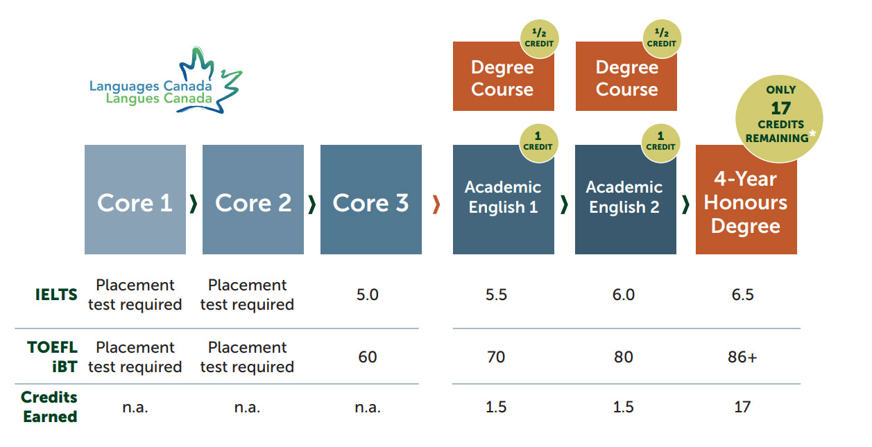 Program: English for University - Trent ESL - English For University ...